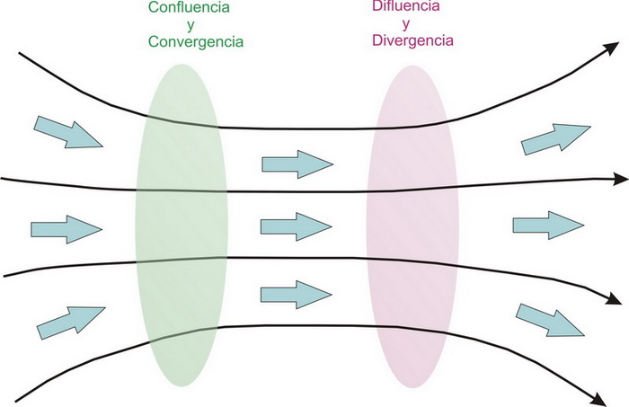 Convergencia y Divergencia en la atmósfera - Foro Rodamedia.com